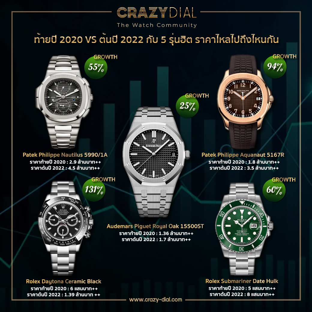 ท้ายปี 2020 VS ต้นปี 2022 กับ 5 รุ่นฮิต ราคาไหลไปถึงไหนกัน - CrazyDial ...