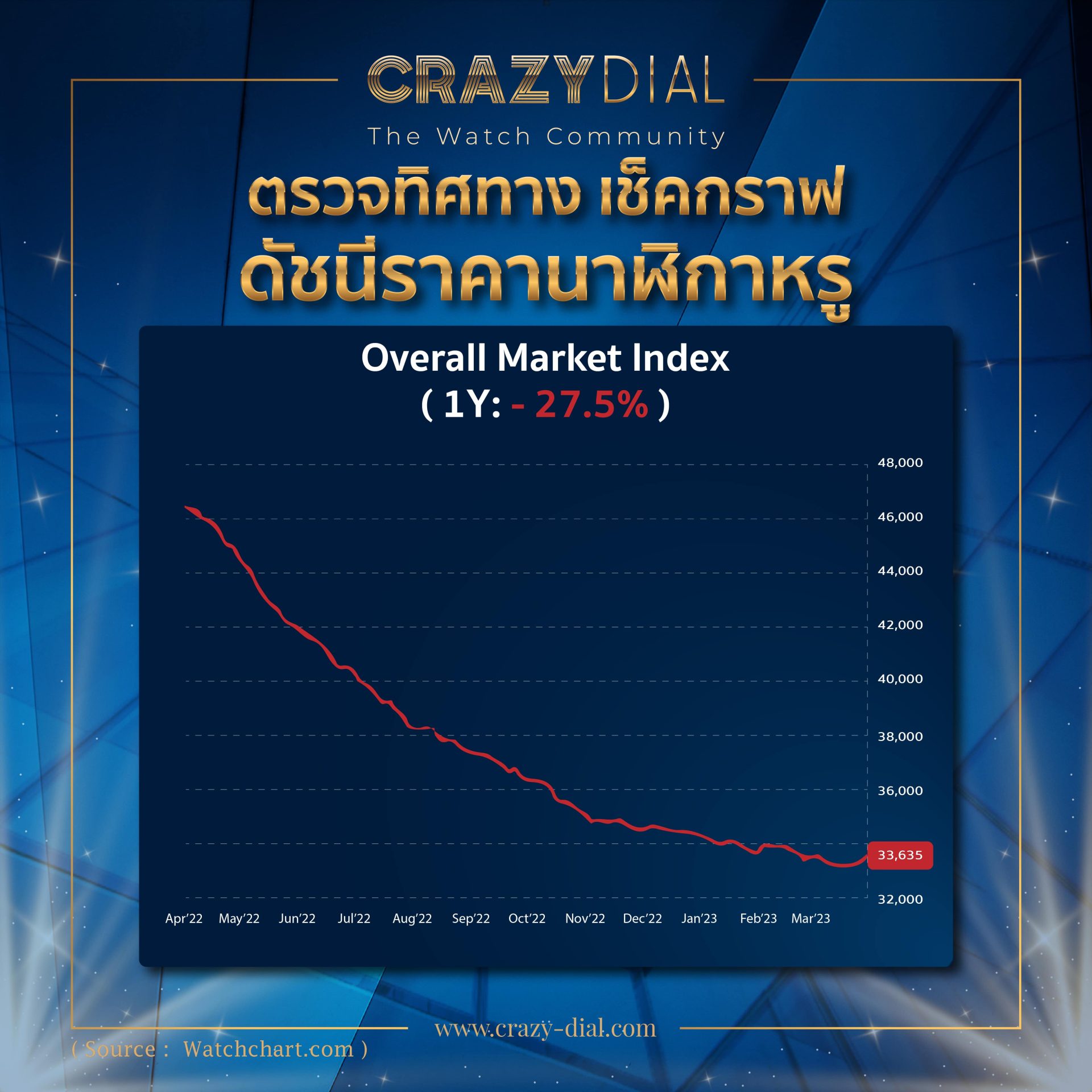 ตรวจทิศทาง เช็คกราฟดัชนีราคา นาฬิกาหรู - CrazyDial : The Watch Community