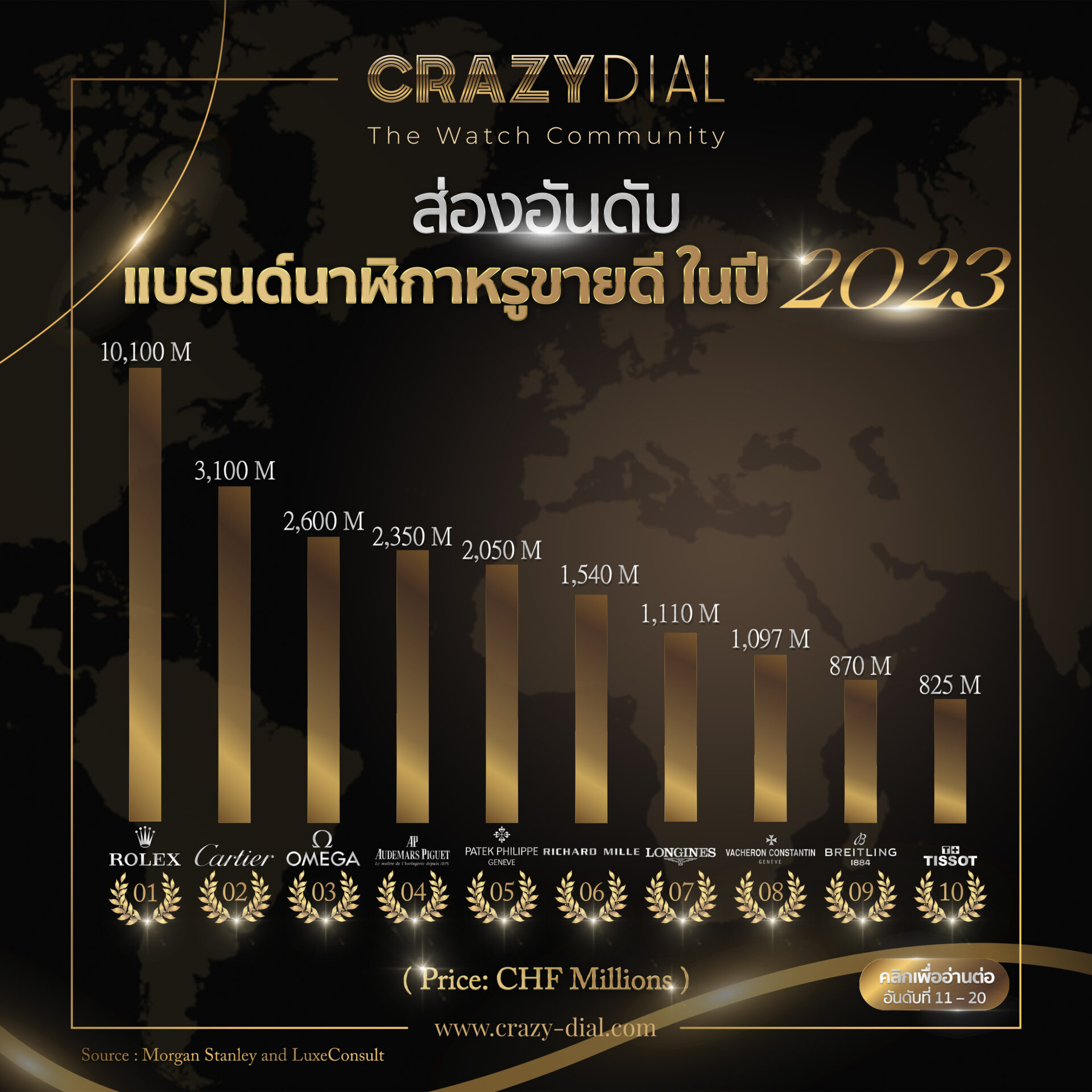 ส่องอันดับ แบรนด์นาฬิกาหรูขายดี ปี 2023 - CrazyDial : The Watch Community